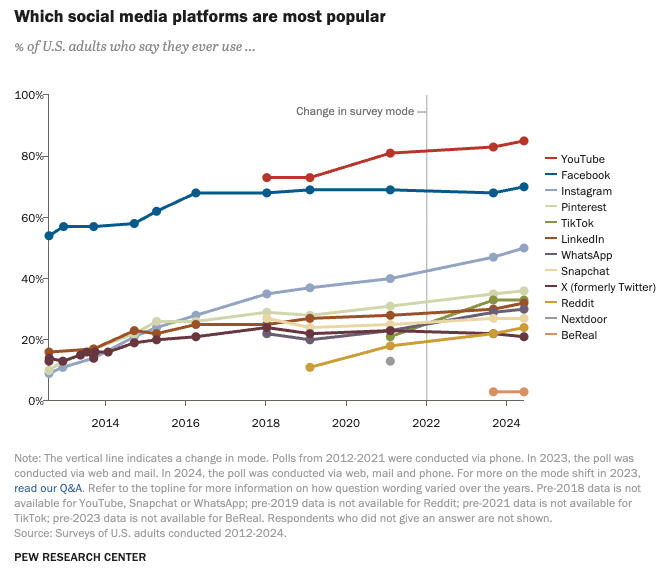 Social Media Status in 2025 | MEADOR.ORG